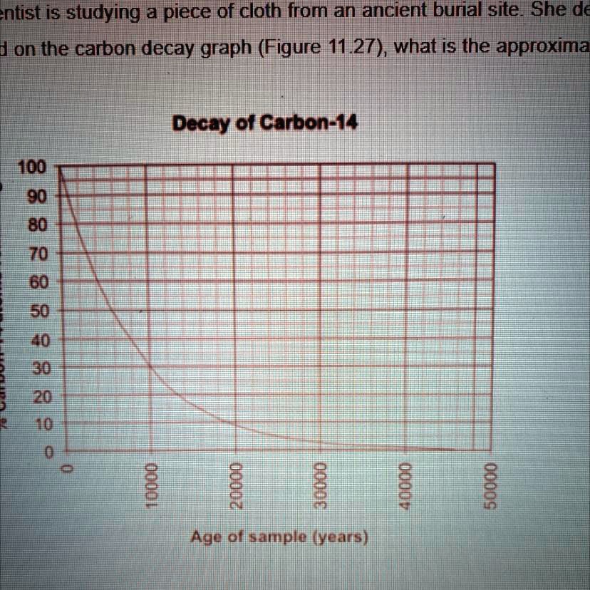 entist is studying a piece of cloth from an ancient burial site. She de ...