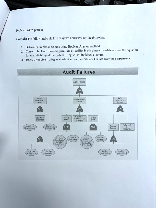 SOLVED: Problem 4 (25 points) Consider the following Fault Tree diagram ... SOLVED: Problem 4 (25 points) Consider the following Fault Tree diagram ...