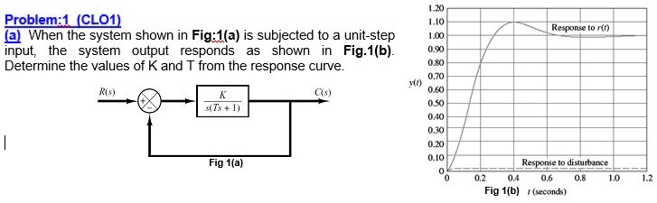 SOLVED: Problem 1 (CLO1): When the system shown in Fig 1(a) is subjected to a unit-step input ...