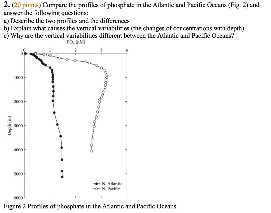 2 20 points compare the profiles of phosphate in the...