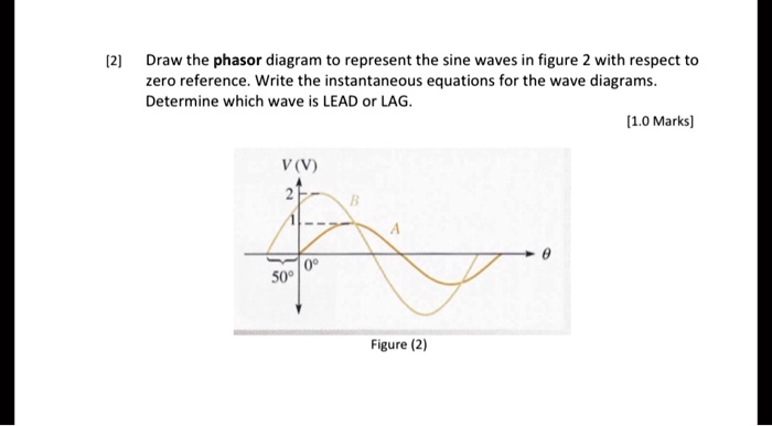 VIDEO solution: Draw the phasor diagram to represent the sine waves in ...