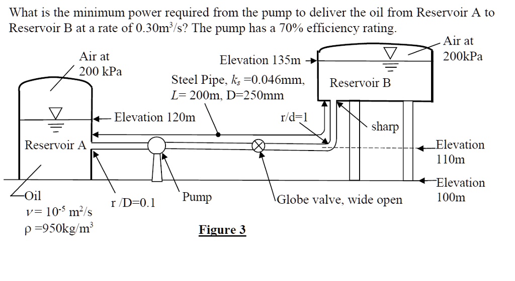 What is the minimum power required from the pump to deliver the oil ...