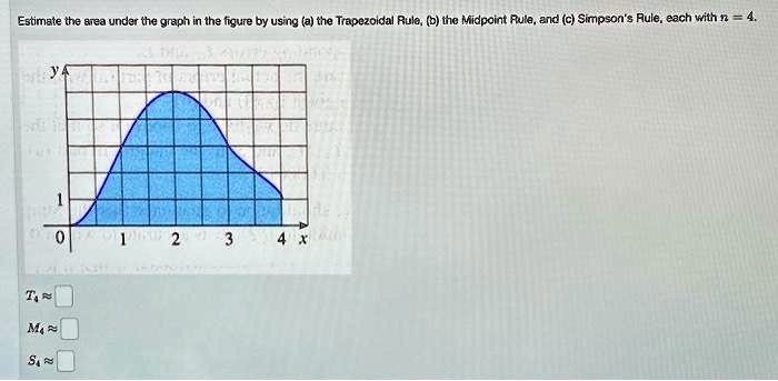 Estimate the area under the graph in the figure by using (a) the ...