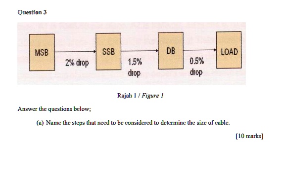 SOLVED: Question 3 MSB SSB DB LOAD 2% drop 1.5% drop 0.5% drop Rajah 1 / Figure I Answer the ...