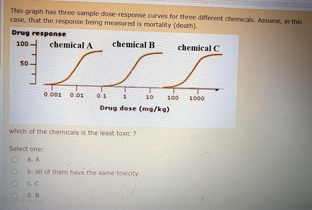 SOLVED: This graph has three sample dose-response curves for three case ...