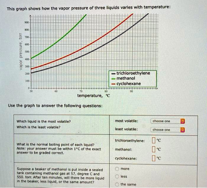 This graph shows how the vapor pressure of three liquids varies with ...