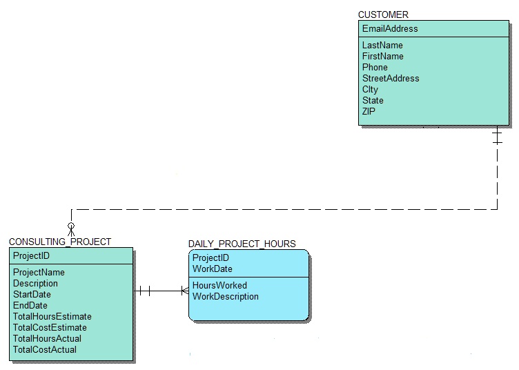 CONSULTING PROJECT ProjectID ProjectName Description StartDate EndDate ...
