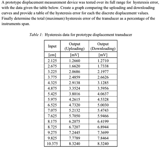 SOLVED: A prototype displacement measurement device was tested over its ...