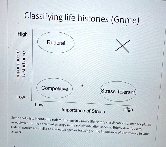 Classifying life histories (Grime) High Ruderal Importance of ...