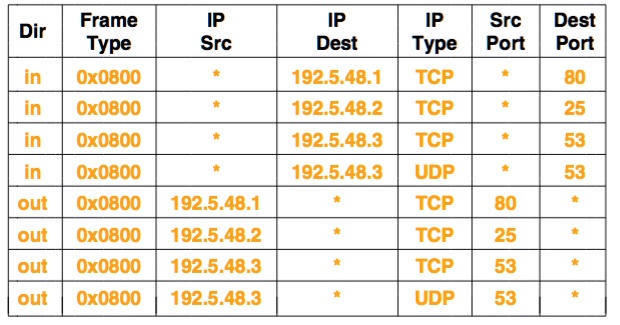 SOLVED: Rewrite the firewall configuration in the Figure to move the ...