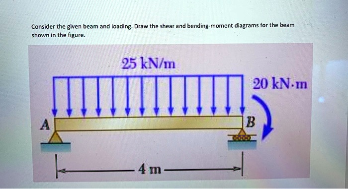 SOLVED: Consider the given beam and loading. Draw the shear and bending ...