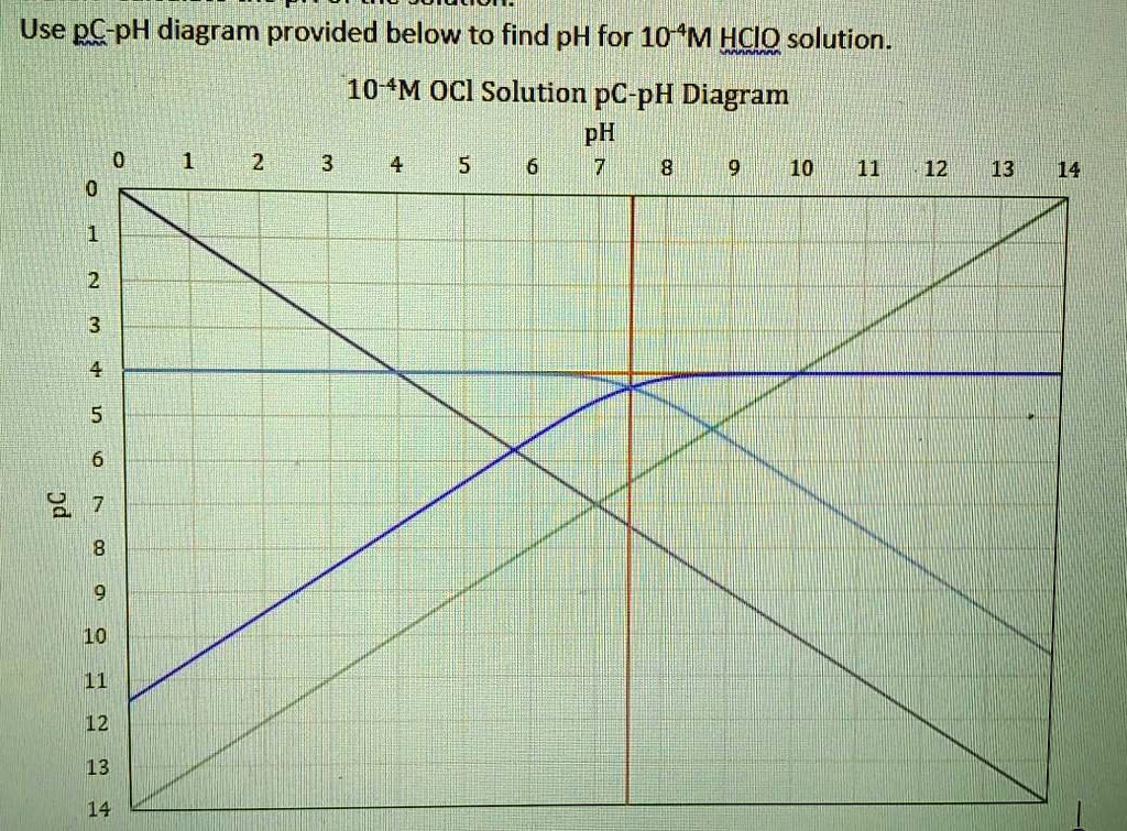 use pc ph diagram provided below to find ph for 104m hcio solution 10 m ...