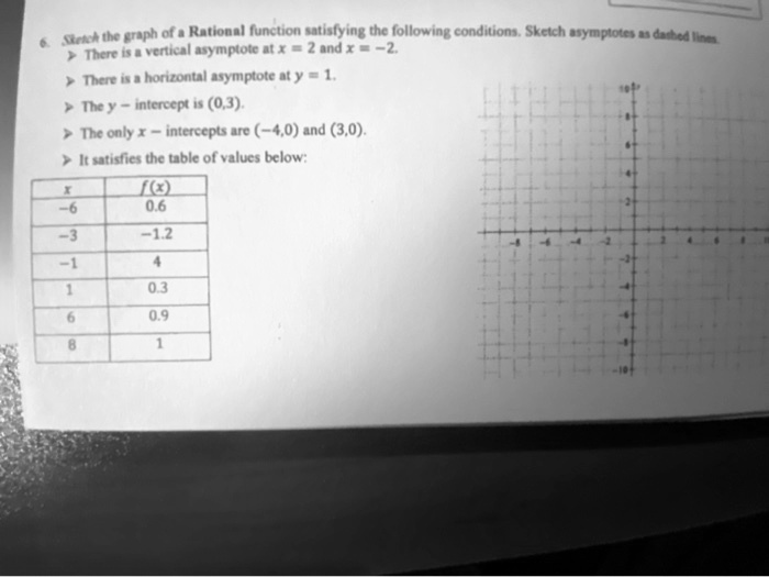SOLVED: Title: Graph of a Rational Function Satisfying Given Conditions The graph of a rational ...