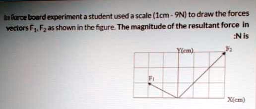 SOLVED: In a force board experiment, a student used a scale (1 cm = 9 N ...