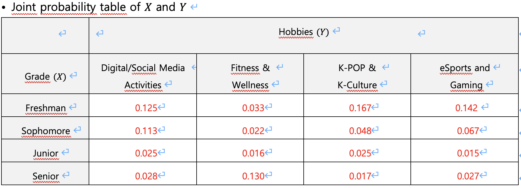 SOLVED: - Joint probability table of X and Y 3|c| Hobbies (Y) Grade (X ...