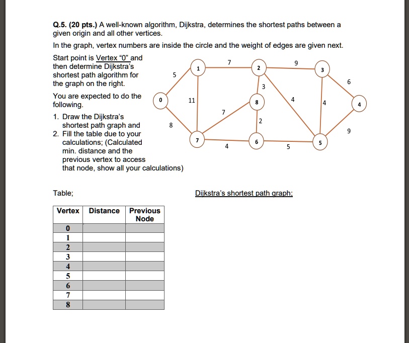 SOLVED: Q.5. (20 pts.) A well-known algorithm, Dijkstra, determines the ... SOLVED: Q.5. (20 pts.) A well-known algorithm, Dijkstra, determines the ...