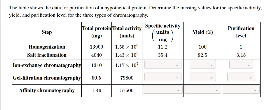 SOLVED: The table shows the data for purification of hypothetical ...