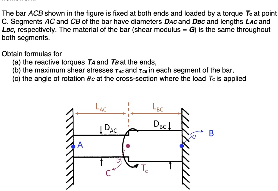 The bar ACB shown in the figure is fixed at both ends and loaded by a ...