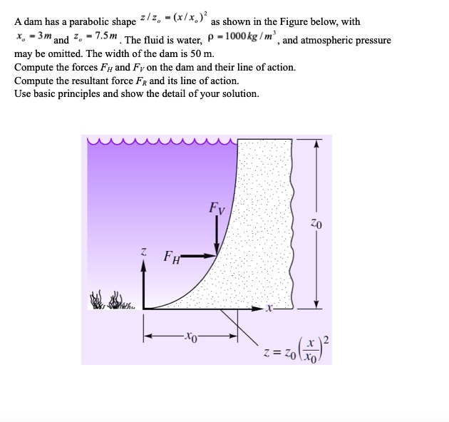 A dam has a parabolic shape z/z0 = (x/x0)^2 as shown in the Figure ...
