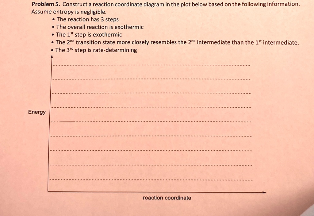 Problem 5. Construct a reaction coordinate diagram in the plot below based on the following ...