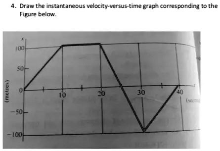 Draw the instantaneous velocity-versus-time graph corresponding to the ...