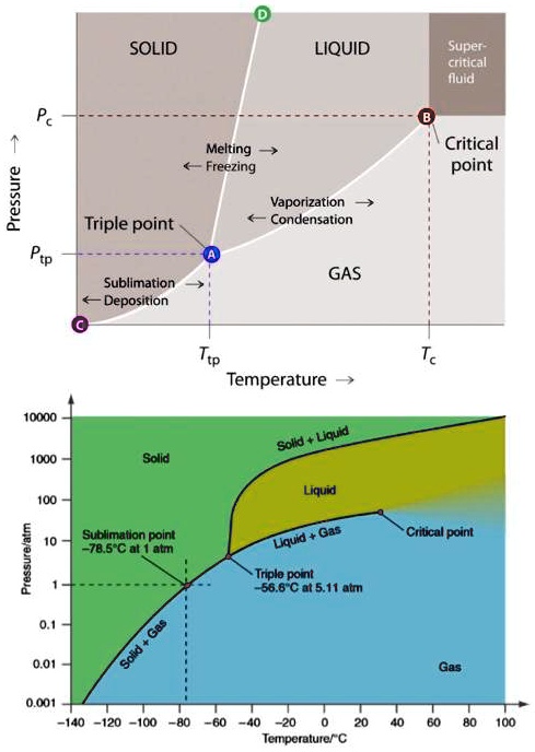 SOLVED: SOLID LIQUID Supers criticall luld Melting Freezing Critical ...