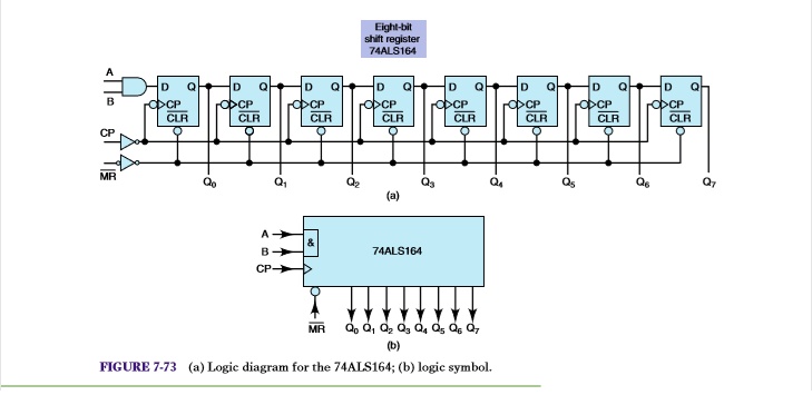 Eight-bit shift register 74ALS164 A D Q D Q B CP OCP CLR CLR D Q CP CLR ...