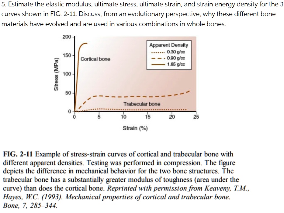 5. Estimate the elastic modulus, ultimate stress, ultimate strain, and ...