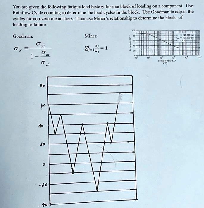 SOLVED: You are given the following fatigue load history for one block ...