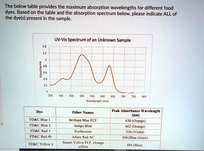 The below table provides the maximum absorption wavelengths for different food dyes. Based on ...