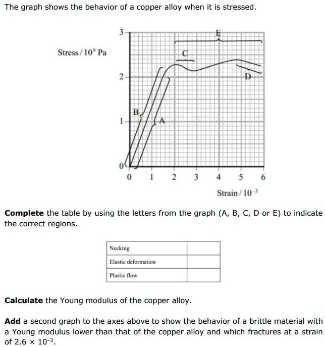 SOLVED: The graph shows the behavior of copper alloy when it is ...