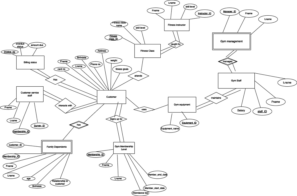 SOLVED: Please write up a relational schema that matches the ER diagram ...