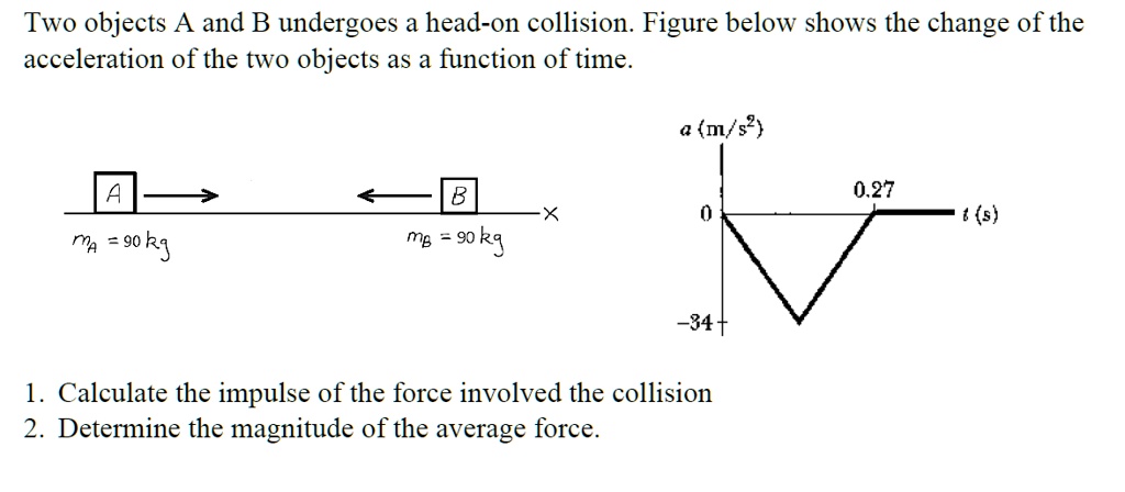 SOLVED: Two objects A and B undergoes a head-on collision. Figure below ...