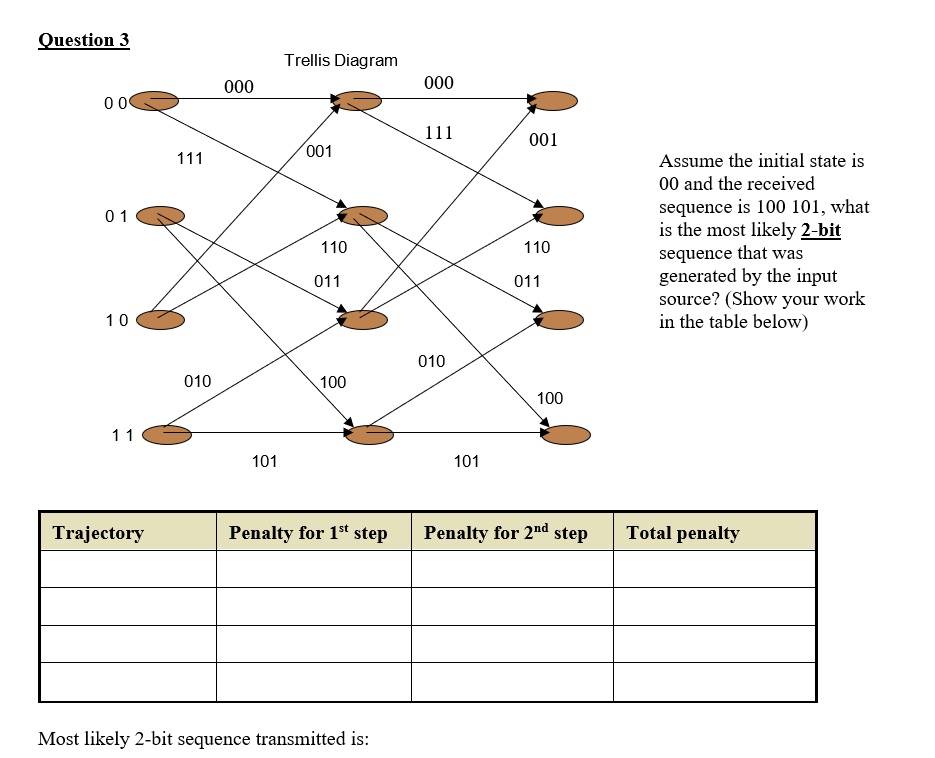 SOLVED: Questiou 3 Trellis Diagram 000 0oo 001 001 111 Assume the ...