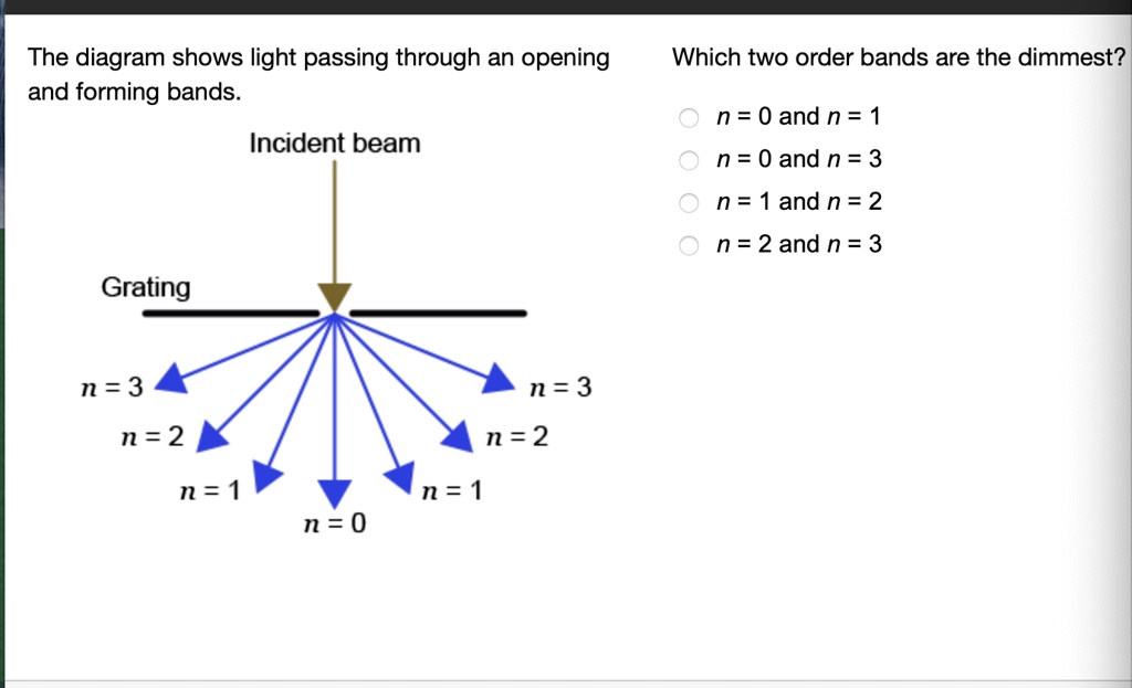 SOLVED: The diagram shows light passing through an opening and forming ...