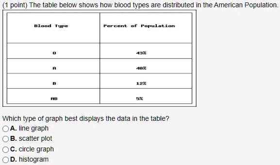 SOLVED: The table below shows how blood types are distributed in the ...