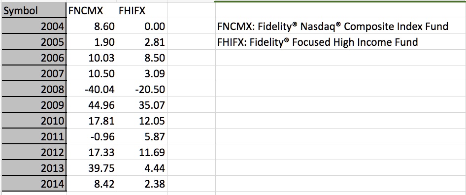 Symbol FNCMX FHIFX 2004 8.60 0.00 2005 1.90 2.81 2006 10.03 8.50 2007 ...