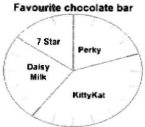 Favourite chocolate bar