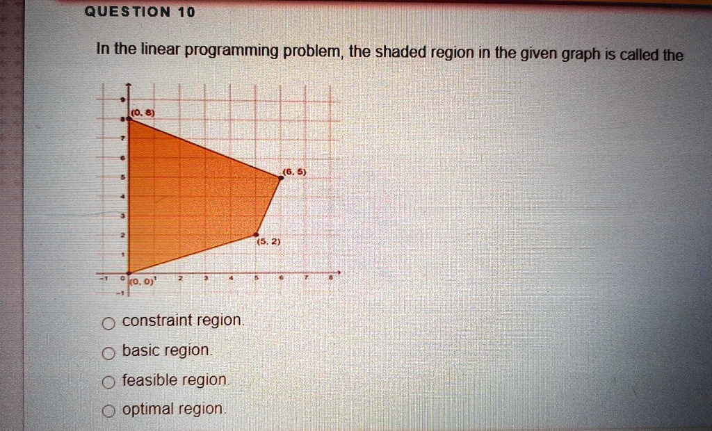 In the linear programming problem, the shaded region in the given graph ...
