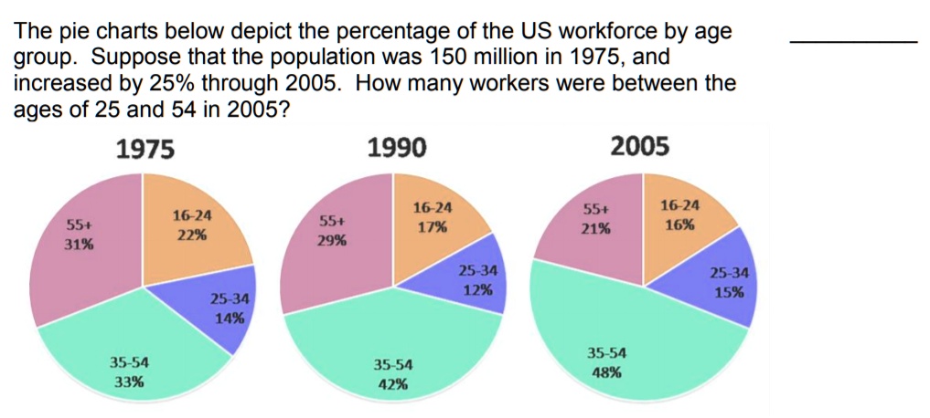 The pie charts below depict the percentage of the us...