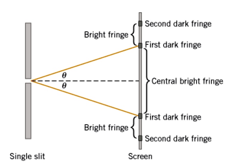 SOLVED:Second dark fringe Bright fringe First dark fringe Central ...