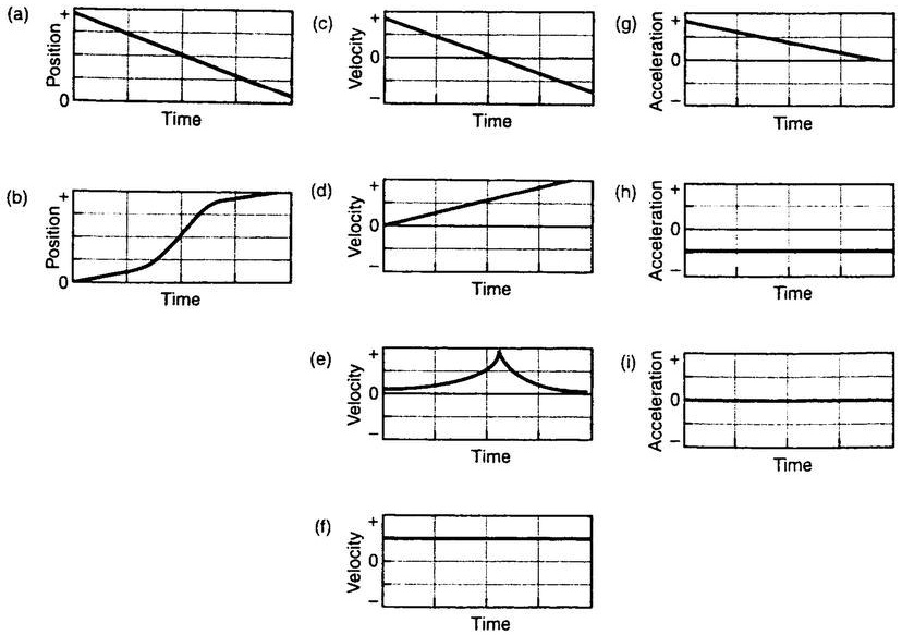 Pick a velocity graph and an acceleration graph that could describe the motion of the same ...