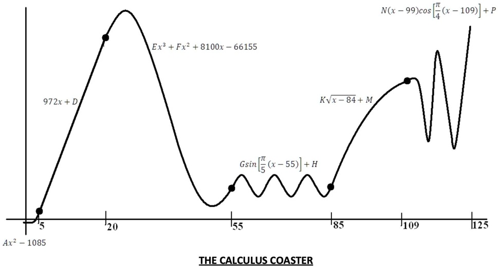 SOLVED: Calculus Coaster Company has just hired you to create the new ...