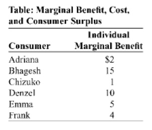SOLVED: Text: (Table: Marginal Benefit, Cost, and Consumer Surplus) Use ...