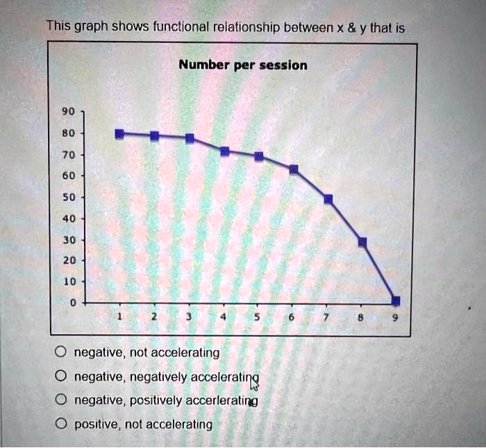 This graph shows functional relationship between x y that is Number per session 90 80 70 60 50 ...