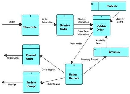 Students 2 Order Order Information Student Information Student Record ...