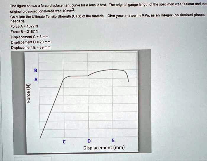 SOLVED: The figure shows a force-displacement curve for a tensile test ...