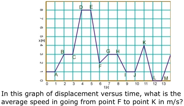 SOLVED: 8 9 11 12 13 In this graph of displacement versus time, what is ...