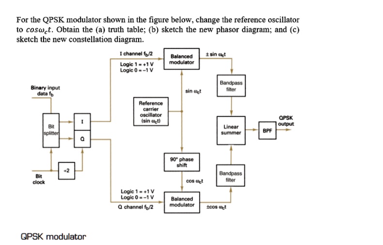 For the QPSK modulator shown in the figure below, change the reference ...