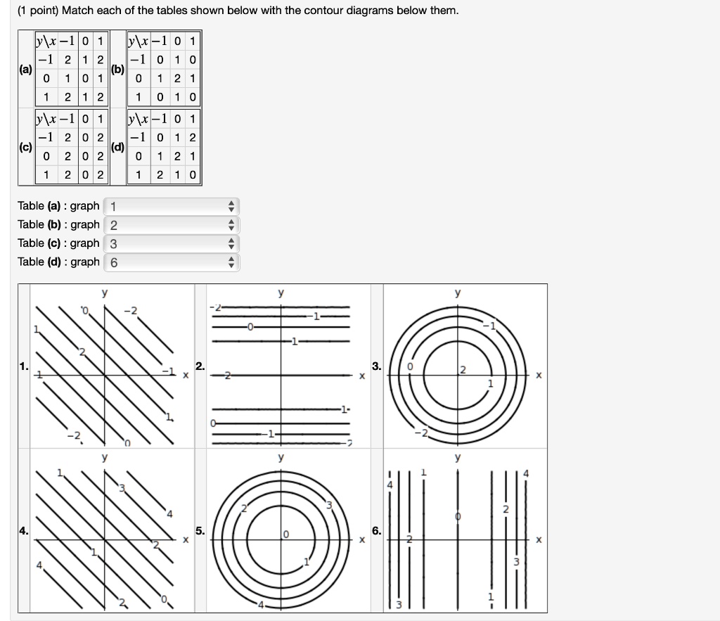SOLVED: point) Match each of the tables shown below with the contour ...